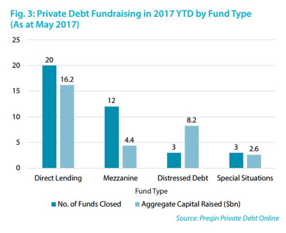 Global private debt funds raise $32b in capital during Jan-May