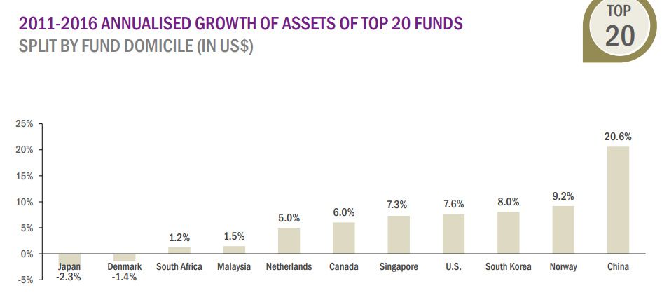 China pension fund asset growth outpaces top 20 global funds in 5 years