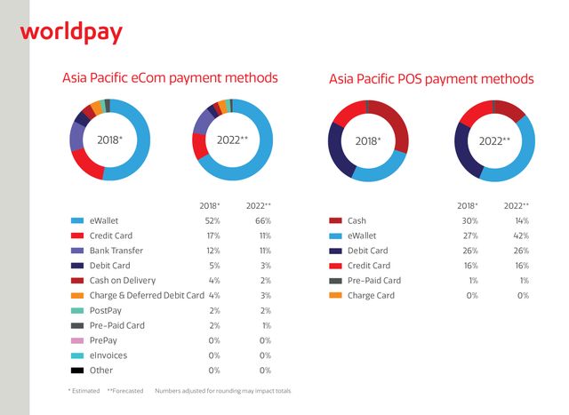 E-commerce growth, rising e-wallet adoption to help Asia drive digital ...