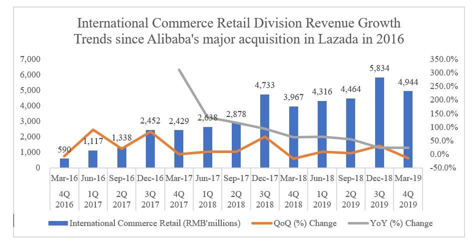 Lazada's quarterly revenue falls 4% but other positives emerge