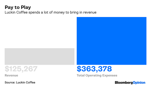 China's IPO-bound Luckin is more a tech startup than a coffee company