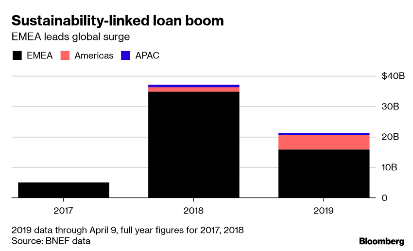 ESG loans gain ground in laggard Asia Pacific