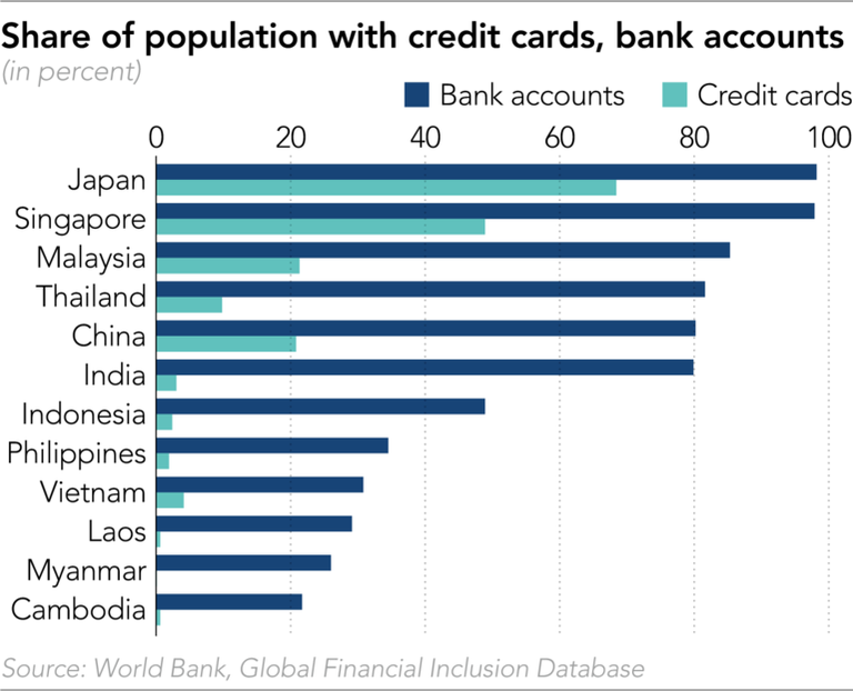 Digital payments outstrip credit cards in Asia's race to go cashless