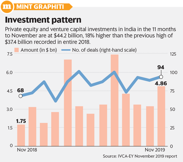 India: PE, VC funding more than doubles to $4.8b in November