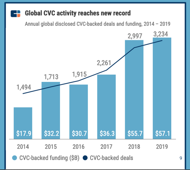 Asia overtakes N America to become CVC investments powerhouse