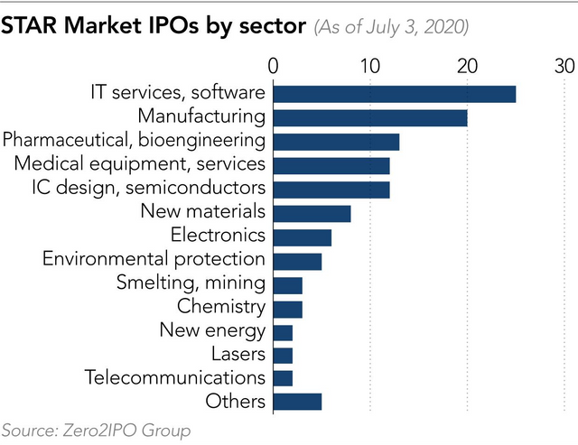 How Shanghai's STAR market is offering exit channel for investors in ...