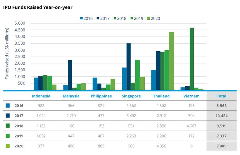 Seven companies line up IPOs in Philippines to raise over $3b this year