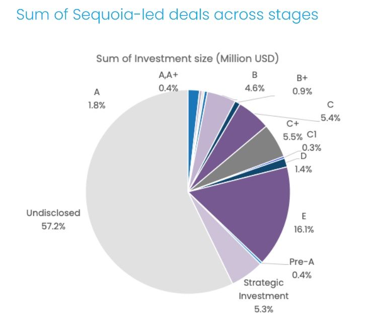 With 83 deals, Sequoia Capital China was the country's most active ...