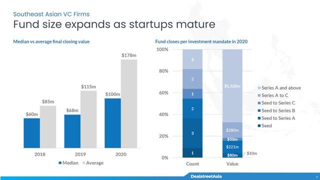 SE Asian VC funds raise bigger vehicles as startups' capital needs grow