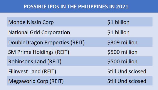 Seven companies line up IPOs in Philippines to raise over $3b this year