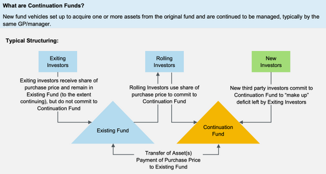 China's nascent trend of continuation funds likely to expand as 'exit ...