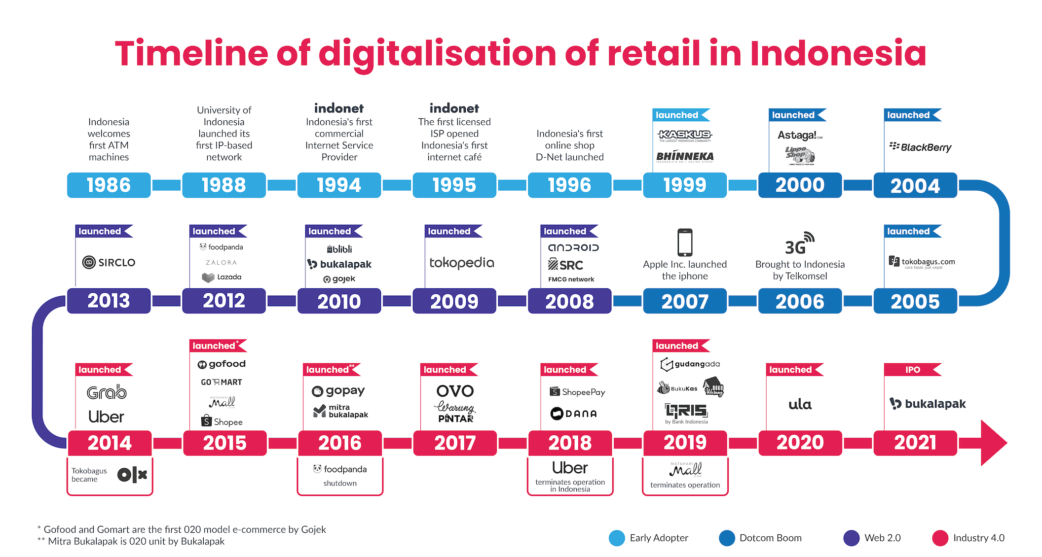 Presenting the warung-tech index: a data-driven view of Indonesia’s ...