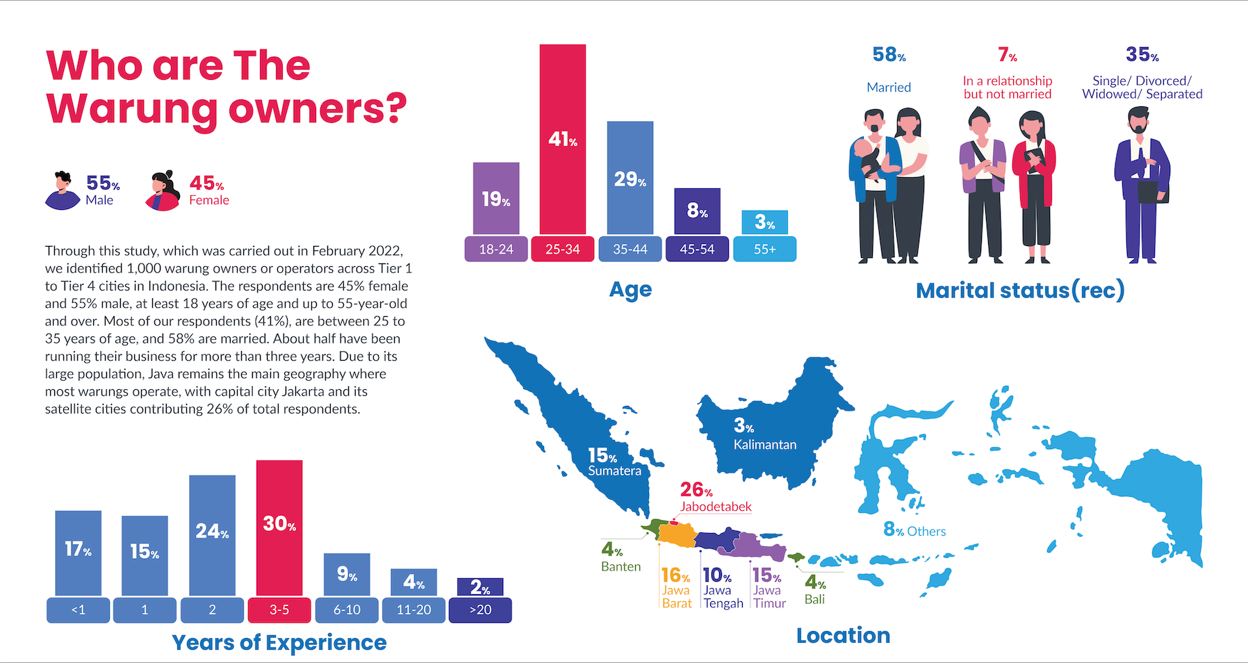 Presenting the warung-tech index: a data-driven view of Indonesia’s ...