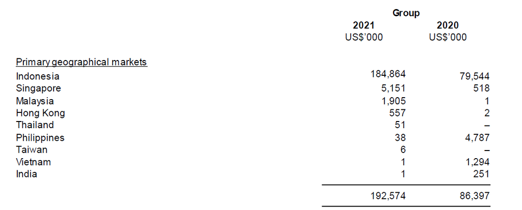 Atome Financial more than doubled net profit in 2021, revenue up 123%
